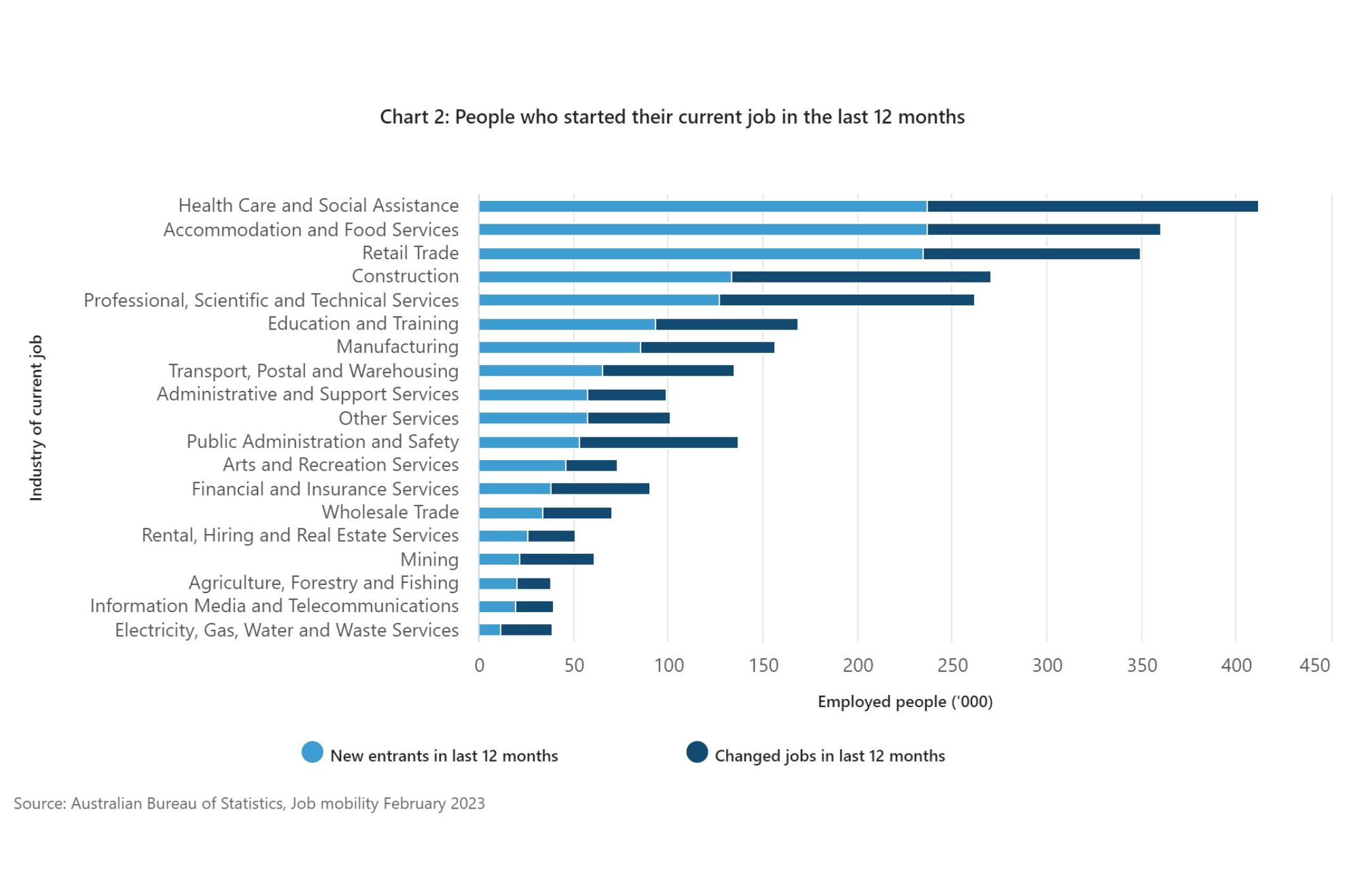ABS data reveals why 28% of the workforce has changed jobs | Hello ...