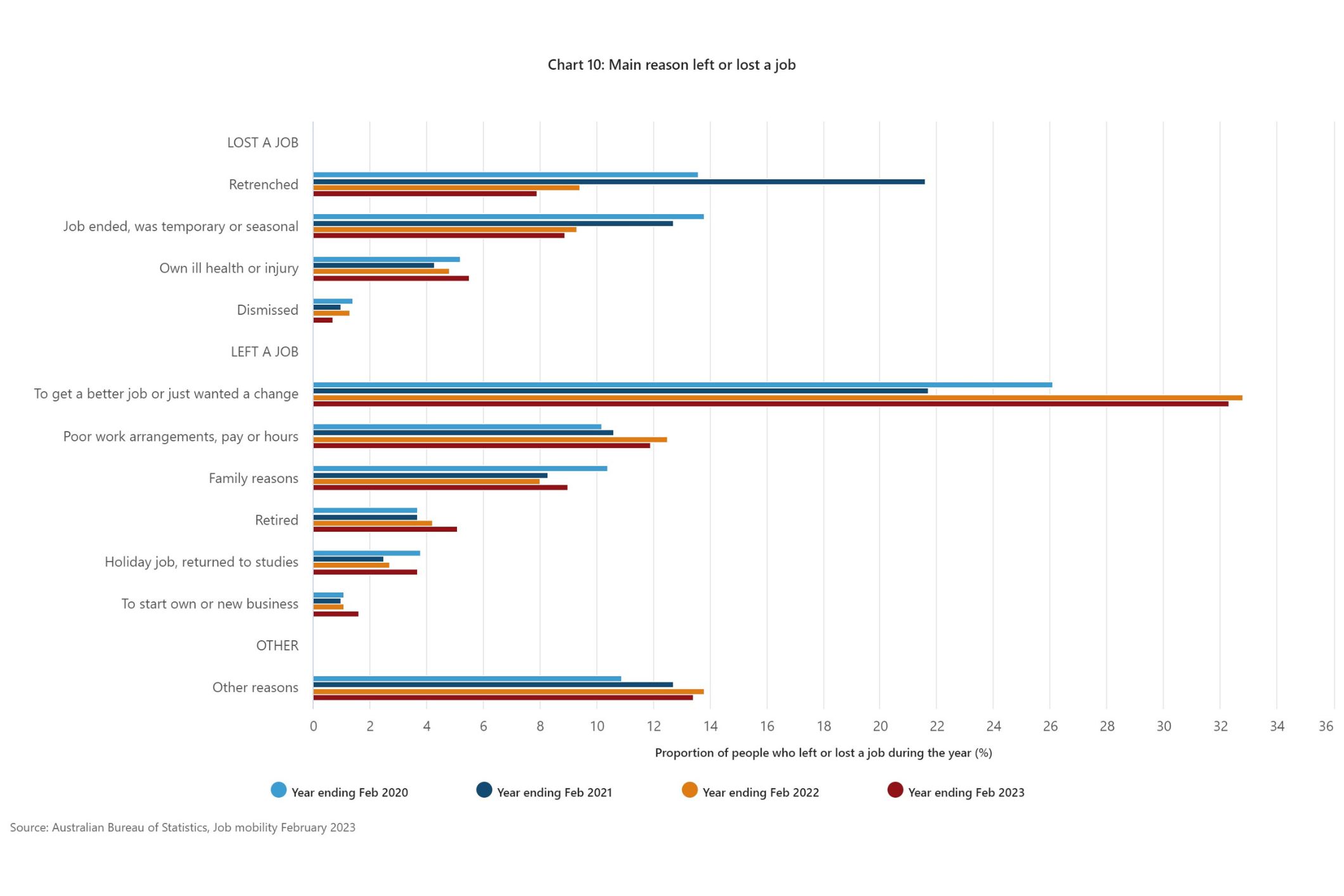 ABS data reveals why 28% of the workforce has changed jobs | Hello ...