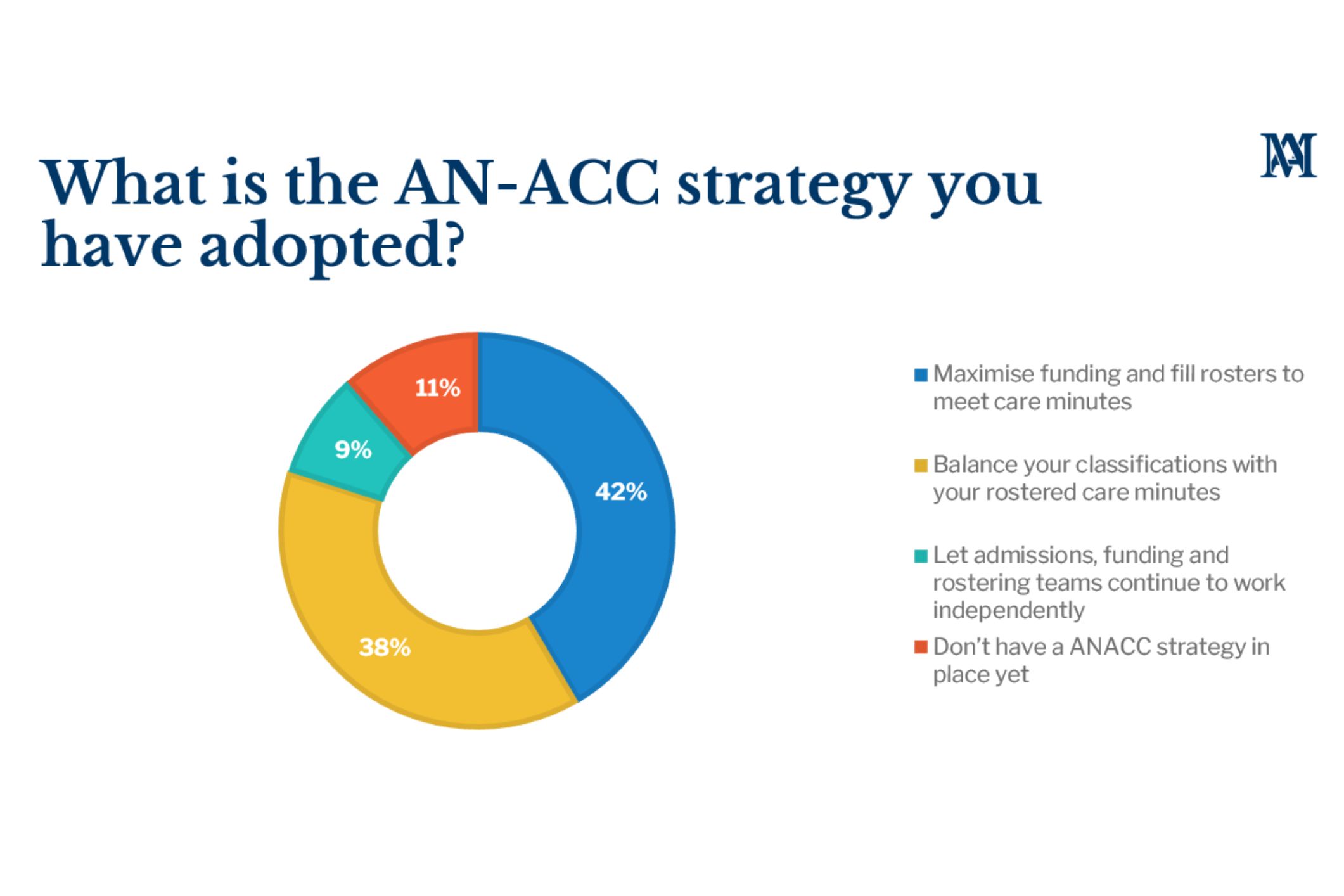 Confidence levels vary in care minute data management and AN-ACC ...