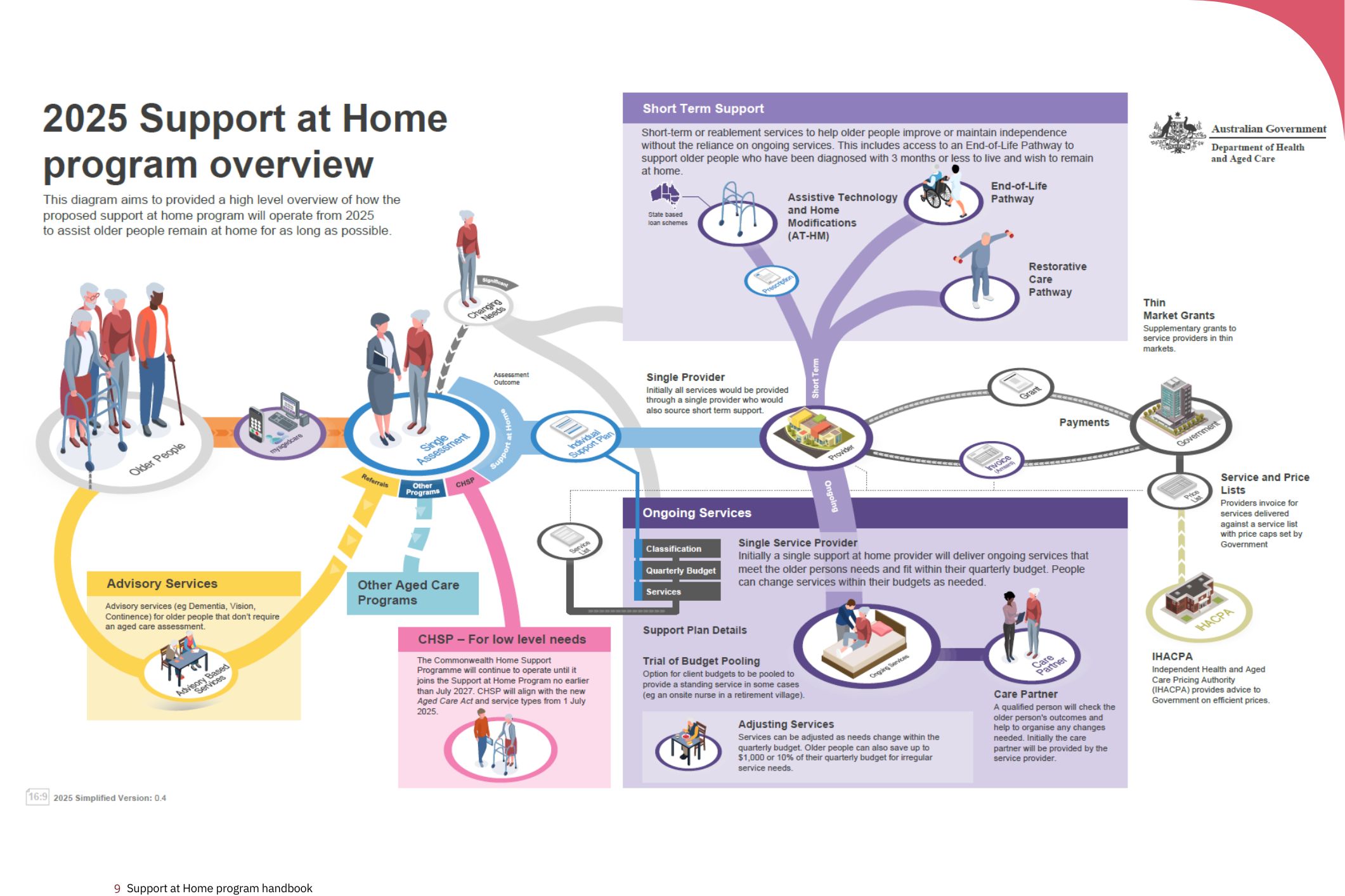 New Support at Home details reveal co-contribution cut-off date | Hello ...